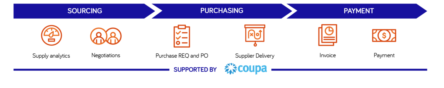 Coupa Implementation | Clearsulting