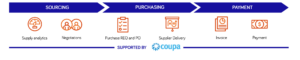 Coupa Implementation | Clearsulting